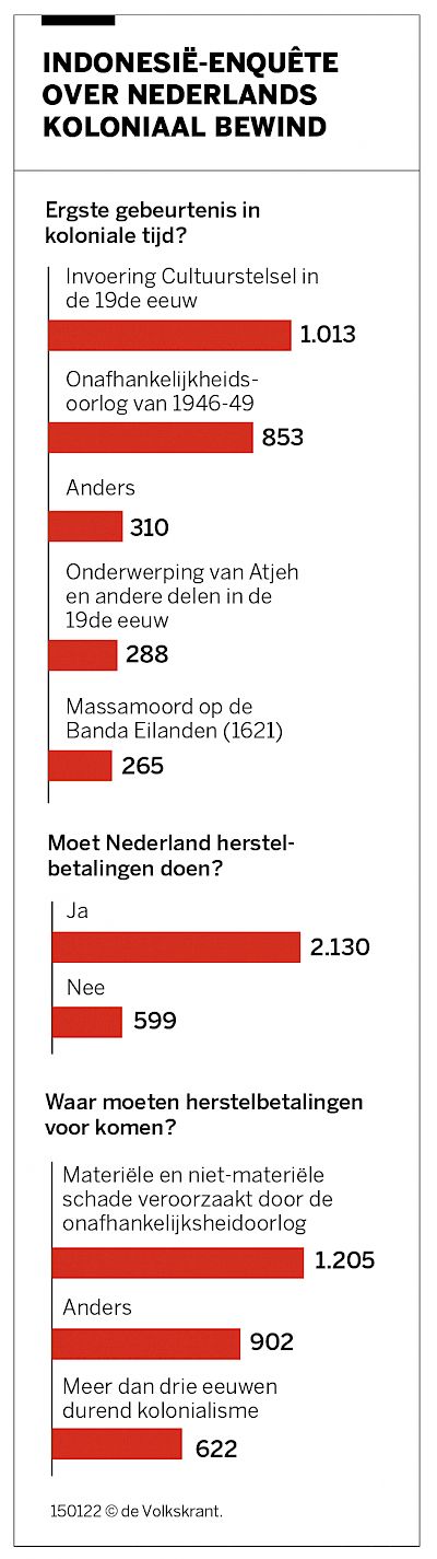 Wat vinden Indonesiërs van de koloniale tijd? | Java Post